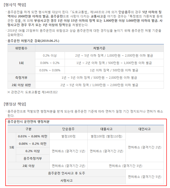 음주운전 면허취소 기간 조회 및 운전면허 결격기간 조회 와 음주 교육 감면 과 사면 처벌 기준 교통민원24 이용 방법 알아보기